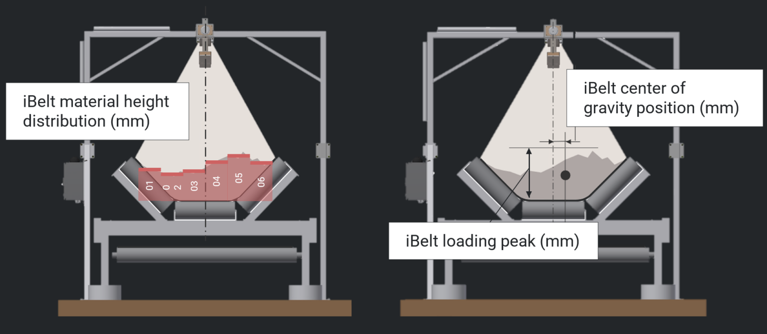 iBelt - indurad - 3D Radar Machine Vision